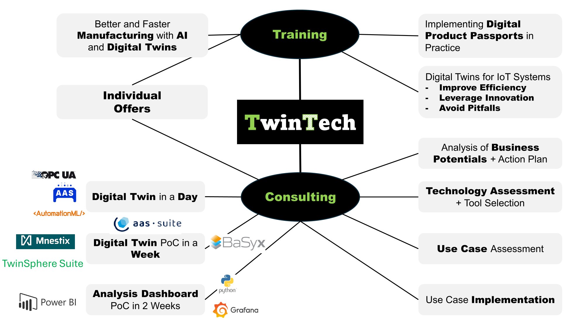 Digital Twins | Twin Tech